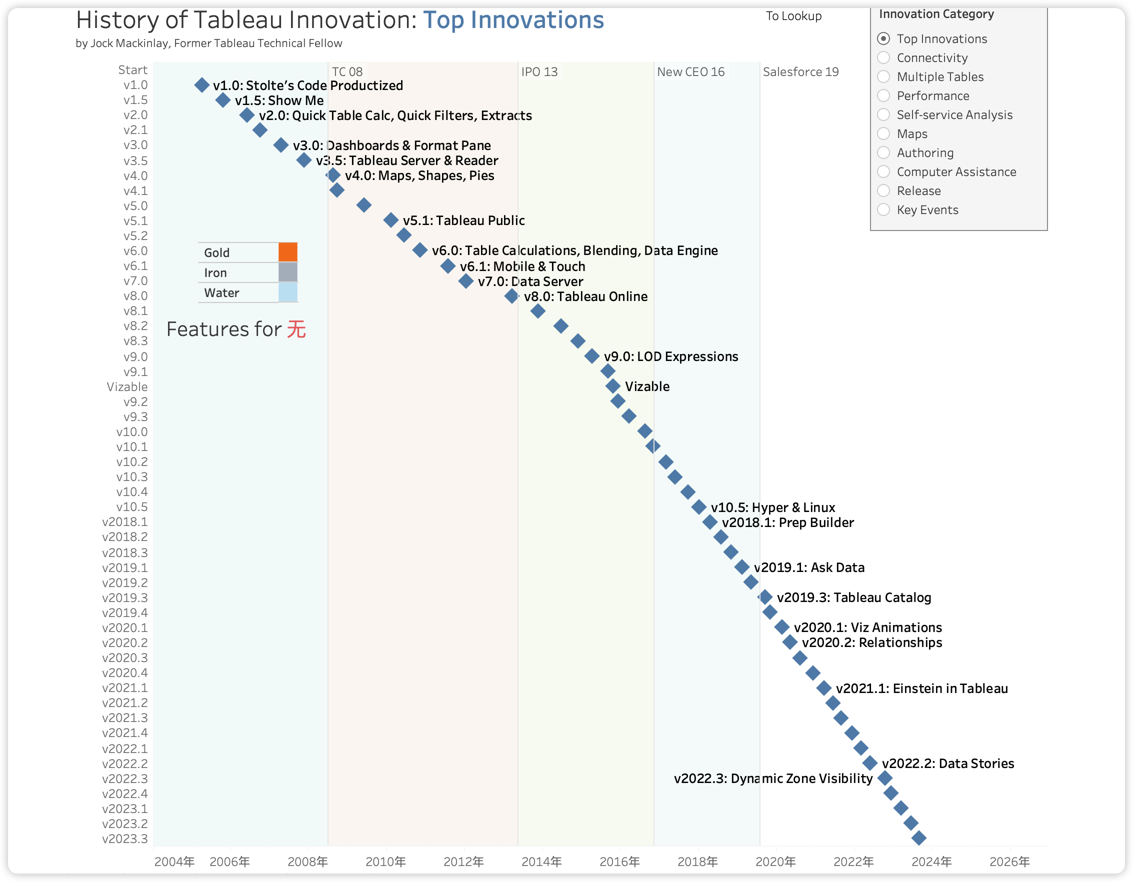 Tableau20周年：大事记与发展史-Tableau喜乐君-敏捷BI布道师
