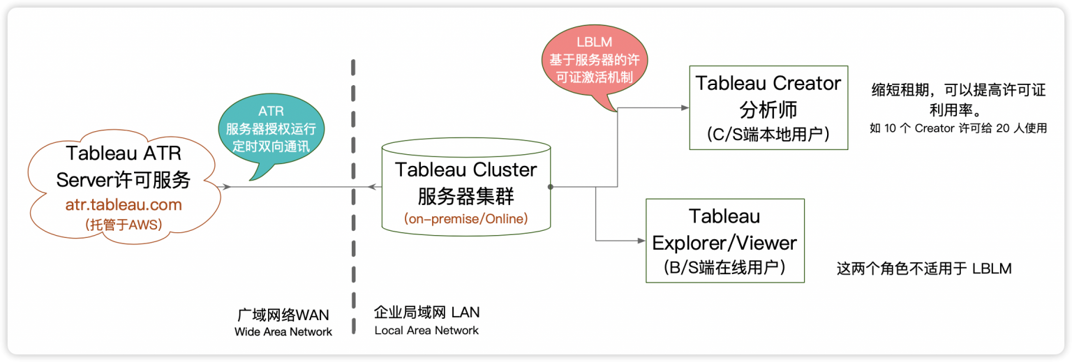 【Tableau Server 101】许可证激活机制及其授权：ATR激活和LBLM-Tableau喜乐君-敏捷BI布道师